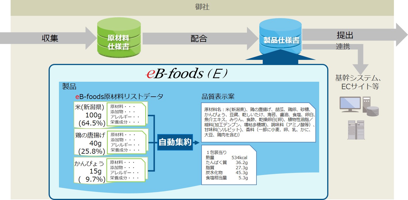 eBASE製品検索サイト - eB-foods(P+C+E)