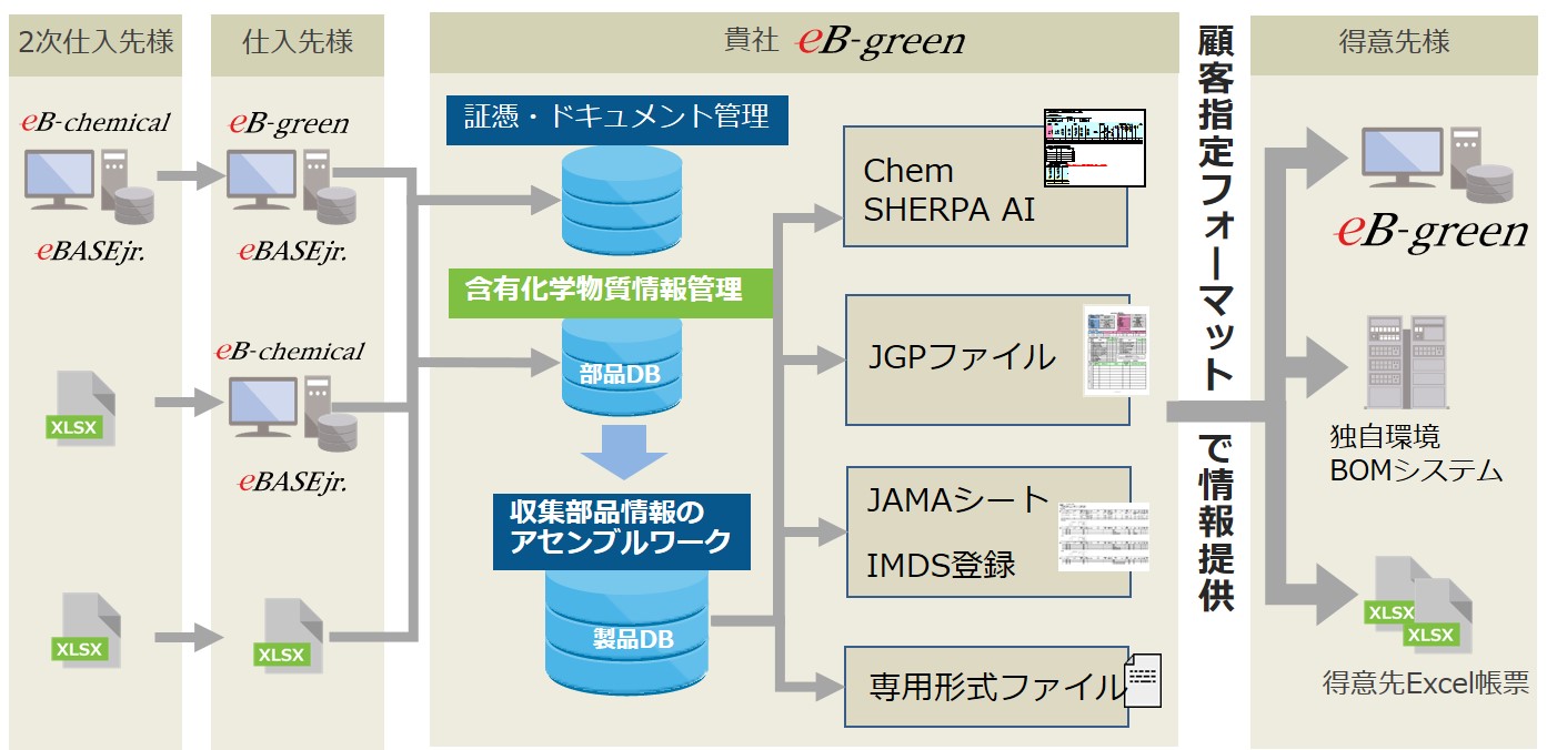 eBASE製品検索サイト - eB-green(P+A)